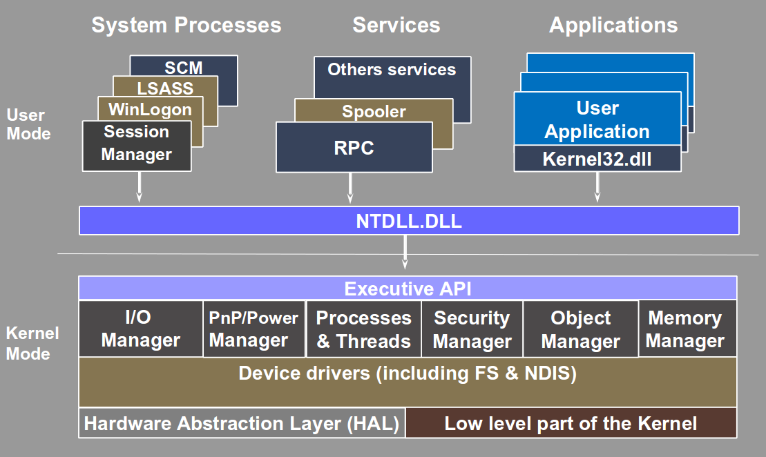 Just Enough Kernel To Get By part 2 Syscall SSDT TrapFrame 